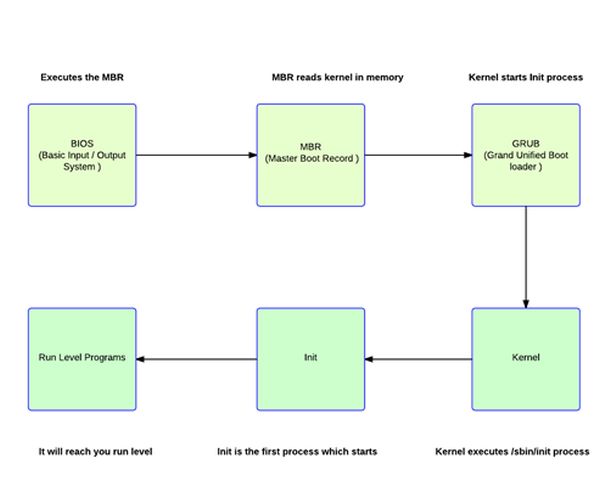 Linux Boot-up Sequence