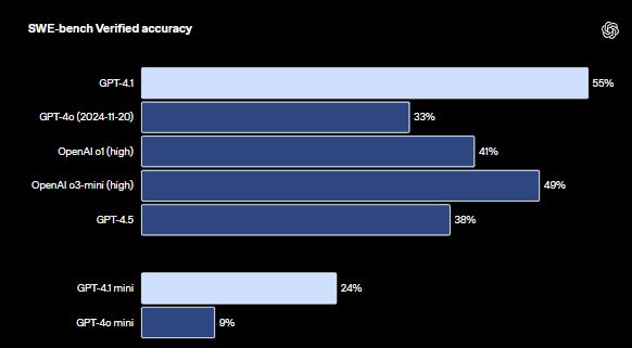 Introducing GPT-4.1 in the API: Faster, Smarter, and More Powerful