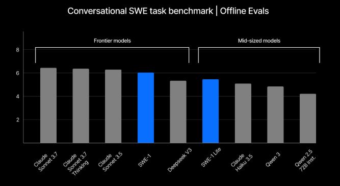 Windsurf Launches SWE-1: AI for Full-Stack Engineering