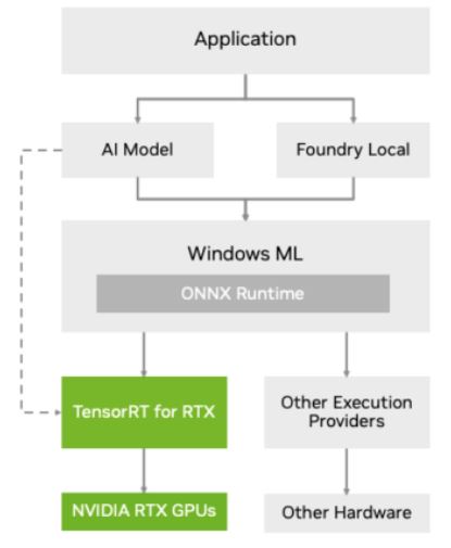 NVIDIA TensorRT for RTX: Optimized AI Inference Now on Windows 11