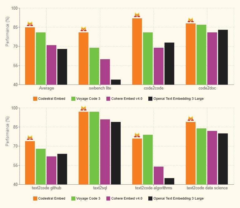 Codestral Embed: Advanced AI Model for Code Retrieval