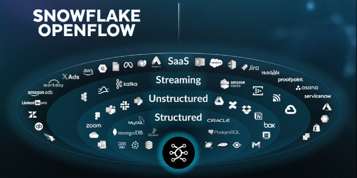 Snowflake Openflow: Simplifying Data Integration for AI at Scale
