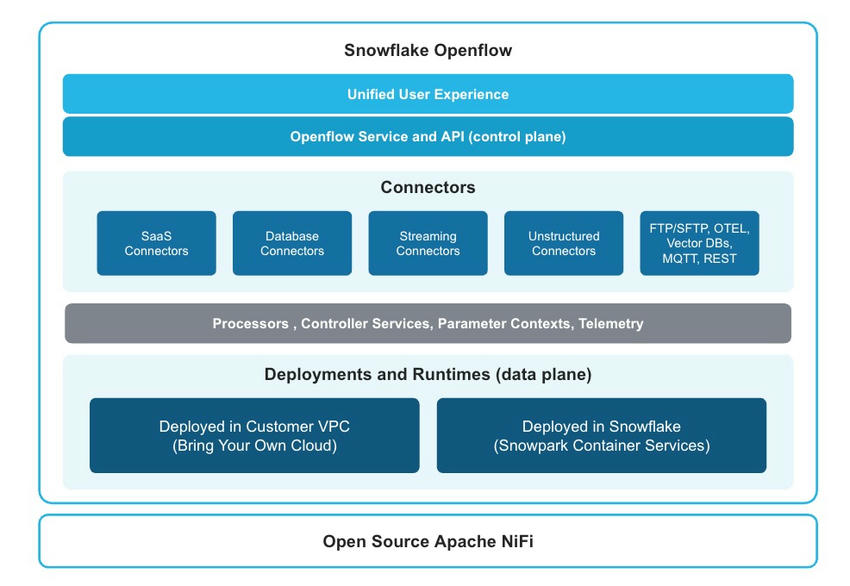 Snowflake Openflow: Simplifying Data Integration for AI at Scale