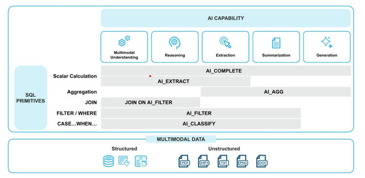 Snowflake Launches Cortex AISQL in Public Preview