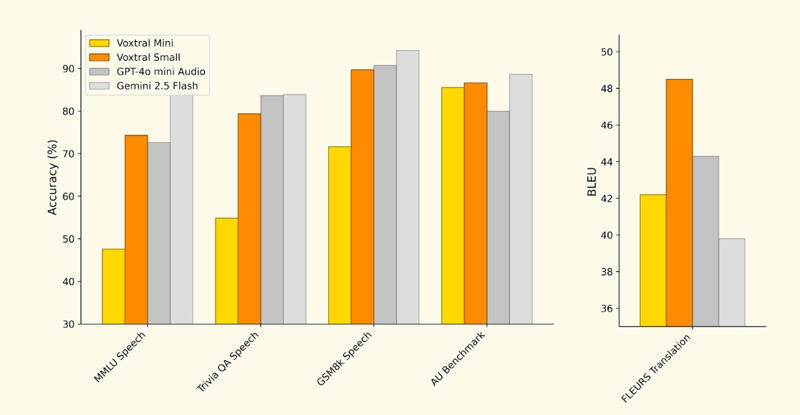 Mistral Unveils Voxtral: Its First Open-Source AI Audio Model