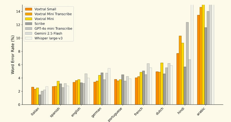 Mistral Unveils Voxtral: Its First Open-Source AI Audio Model