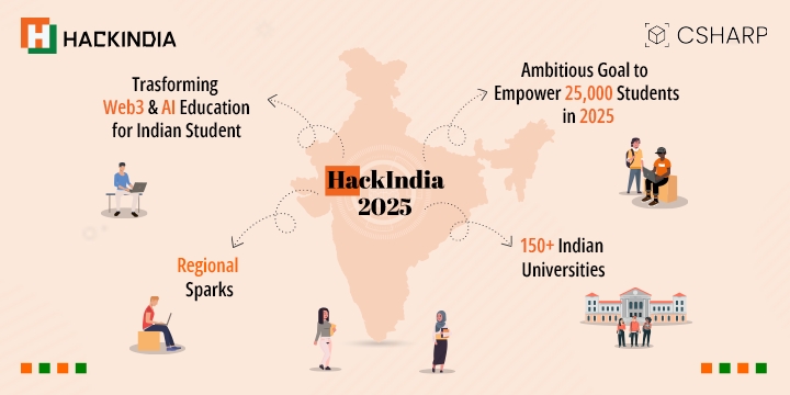 HackIndia 2025 Expands Its Reach: 25,000 Students, 150 Universities, Endless Opportunities