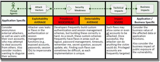 OWASP Top 10 Risks #2: Broken Authentication and Session Management