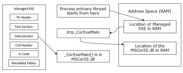 C# Program Compilation Steps