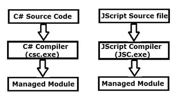 C# Program Compilation Steps