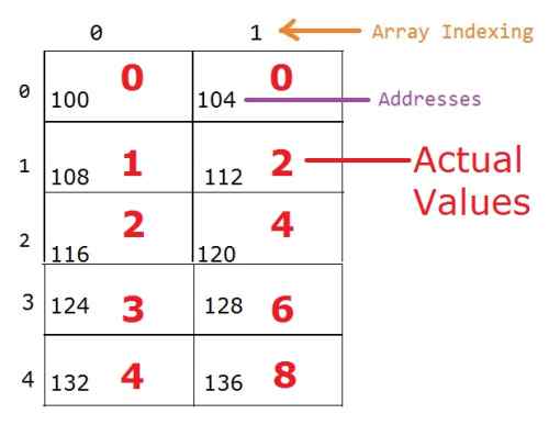 Arrays Using MVC 5 And Its Types Till 4 Dimensional Array