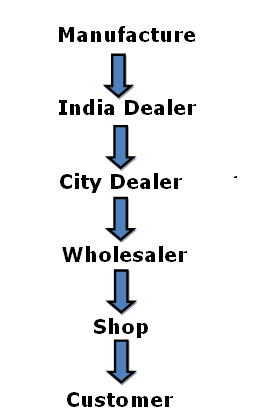 Execution Of C Or C++ Program With Real Life Example