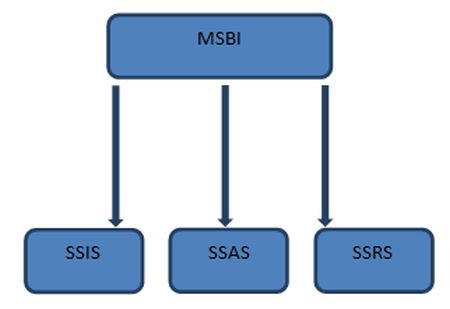 Introduction to Microsoft Business Intelligence (MSBI)