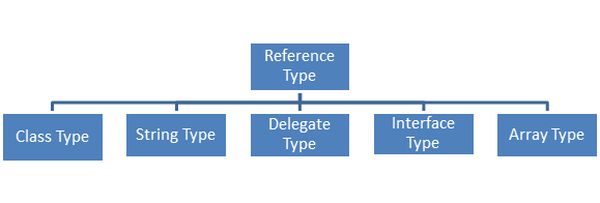 C# Core Programming Constructs