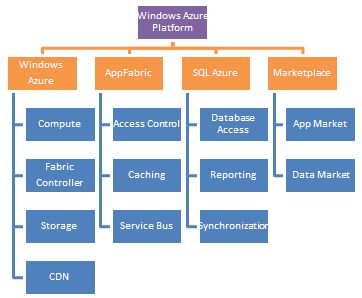 Practicing Microsoft Azure: Part 6 (Cloud Computing)