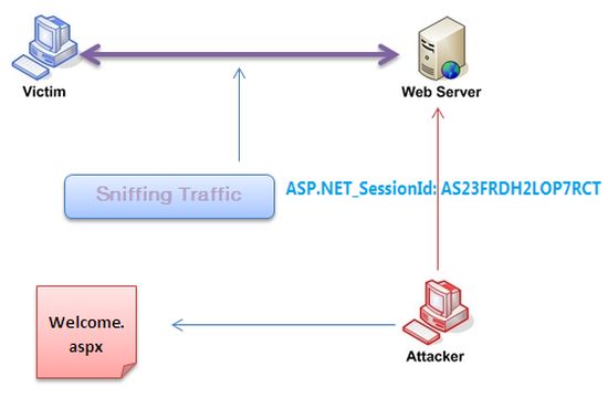 Session Fixation Vulnerability Detection in ASP.Net