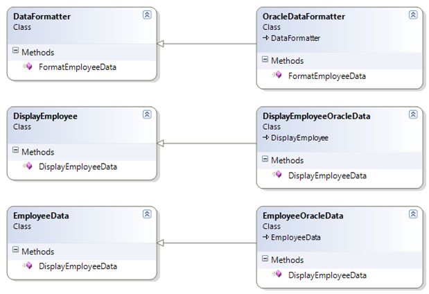 S.O.L.I.D Design Principles Explained: Part 3