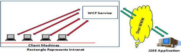 An Introduction To Windows Communication Foundation Wcf