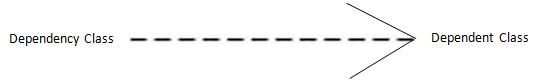 Dependency Generalization Association Aggregation Composition In Object Oriented Programming