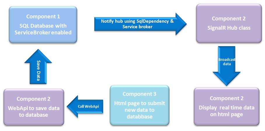 Data Update Using SignalR