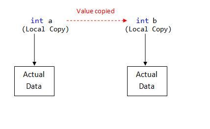 Reference and Value Types as Function Parameters Using Ref/Out Keywords