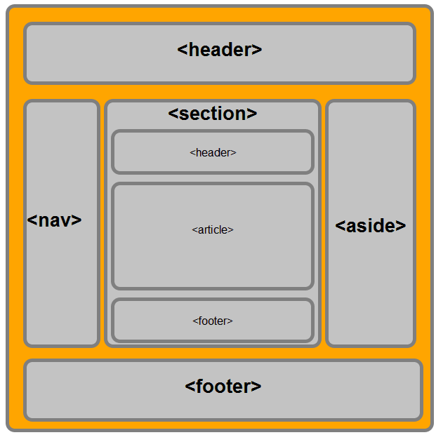 Working With Semantic Elements In HTML5 With Layout Examples Part 2
