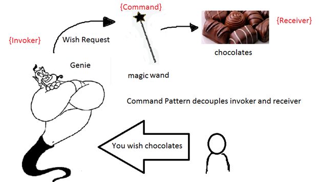 Command Pattern Demystified