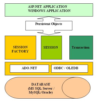 NHibernate in Details: Part 2