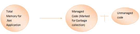 Garbage Collection In .NET 4.5