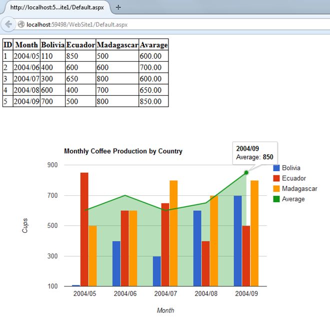 Google Charts API Using Database in ASP.Net