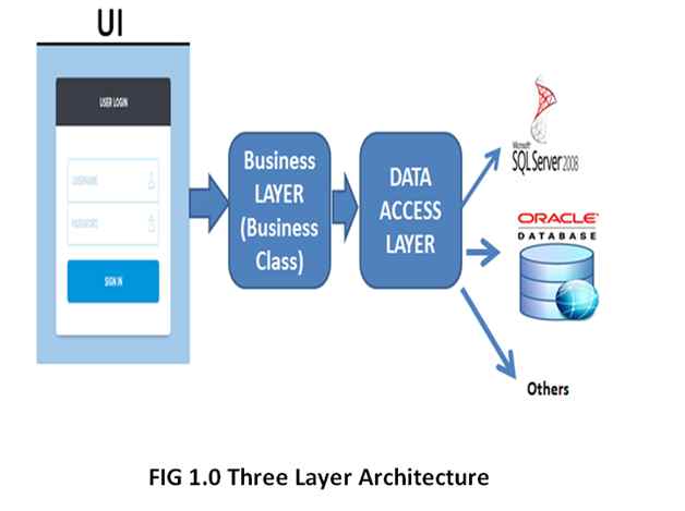Displaying Data in Gridview Using Three-Layer Architecture
