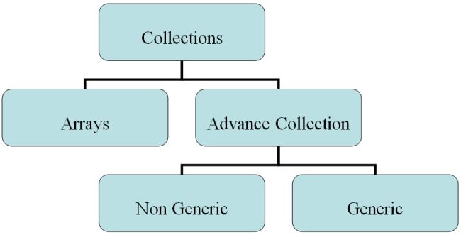 Collection Framework and Reflection in C#