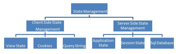 Overview of State Management in ASP.Net
