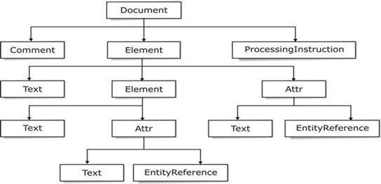 Evolution of Document Object Model (DOM)