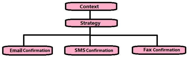 Strategy Pattern In PHP