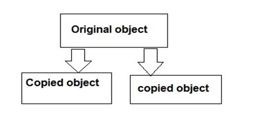 Design Pattern For Beginner- Part-3: Prototype Design Pattern