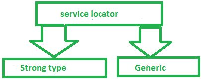 Service Locator Design Pattern
