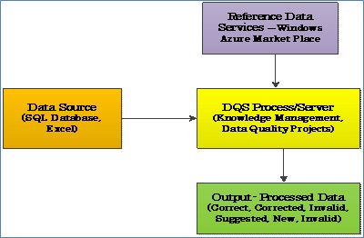 SQL Server 2012 Data Quality Services (DQS)