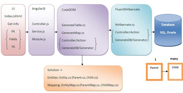 Automatic Table Generation In Any Database By Nhibernate Orm And Codedom