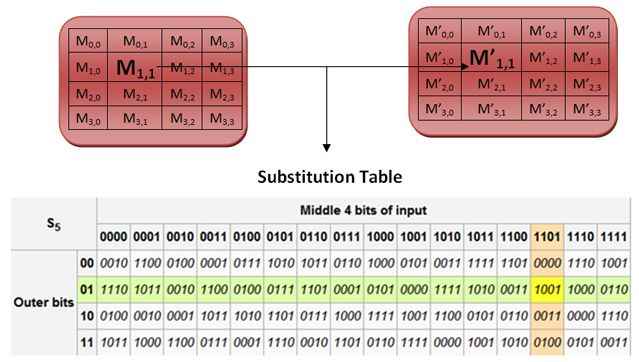 Security On The Web By Advanced Encryption Standard Aes And Security Assertion Markup Language