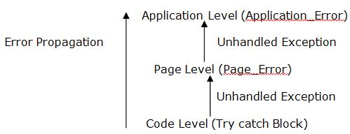 Exception/Error Handling in ASP.Net Simplified