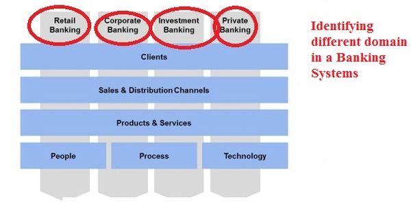Introduction To Domain Driven Design