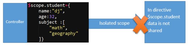 Directives in AngularJS Simplified With Examples: Part 1