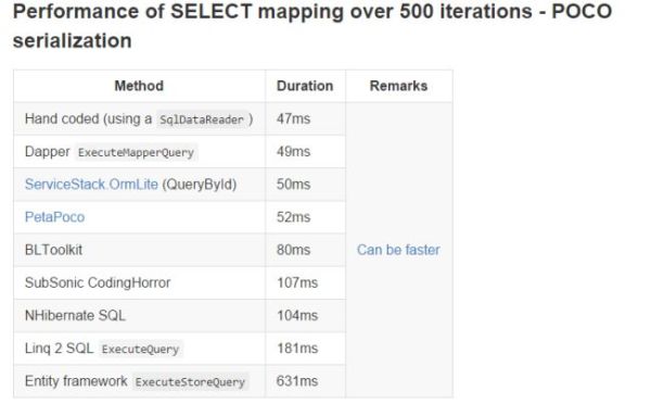Dapper - King of Micro ORM (C#.NET)