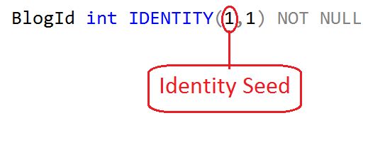 SQL Server Identity