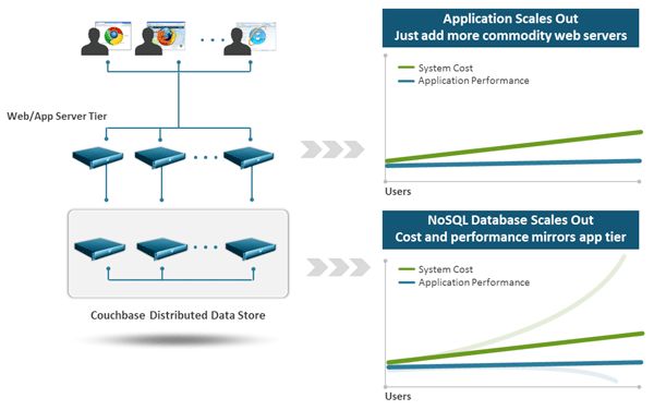 Introduction To NoSQL Databases