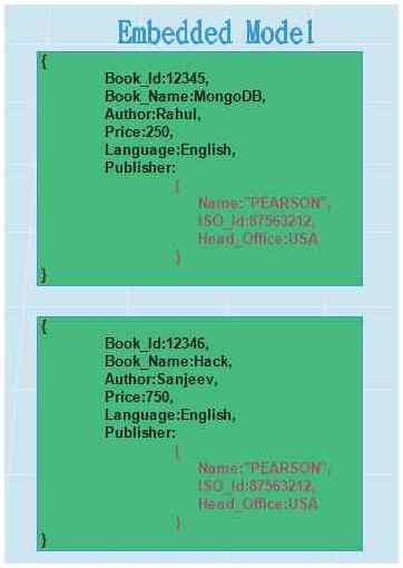 MongoDB - Day 18 (Data Models)