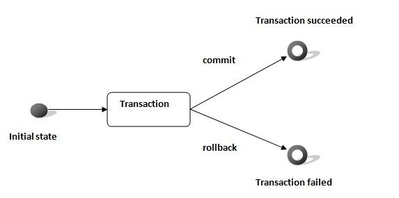Transaction Control