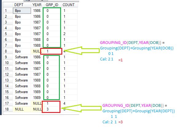 Difference Between Grouping and Grouping_ID in SQL