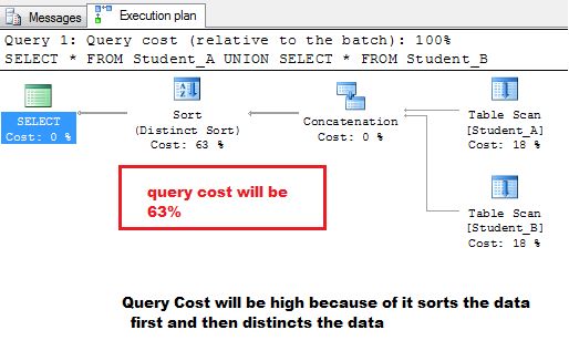 Union and Union All in SQL Server